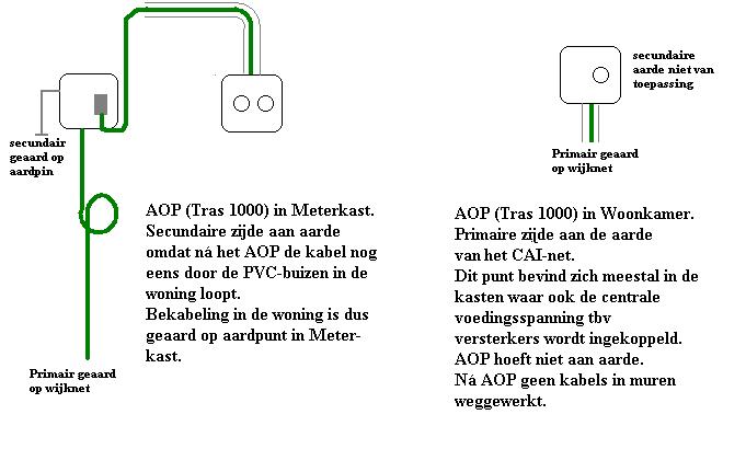 Upload Archief - schema's
